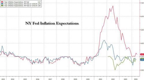 Short-Term Inflation Expectations Decline As Stock Market Optimism Hits 3 Year High: NY Fed ...